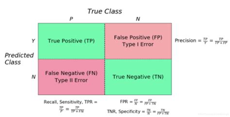 P R曲线与roc曲线使用总结p R曲线平滑 Csdn博客