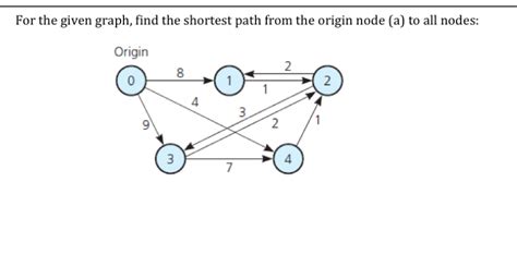 Solved For The Given Graph Find The Shortest Path From The Chegg Com