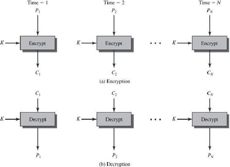Pdf Modes Of Operation Of The Aes Algorithm Semantic Scholar