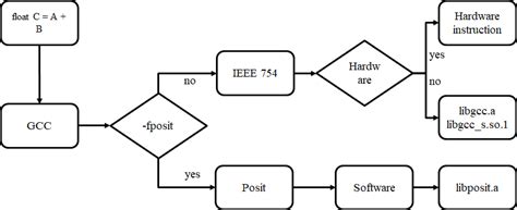GitHub CCU HPCLAB Posit GCC A Posit Enabled GCC Compiler