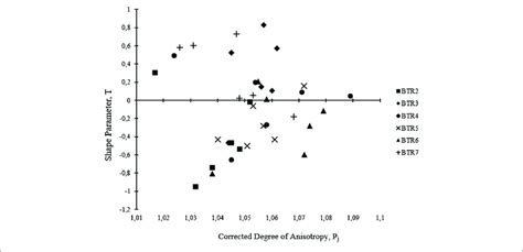 A Plot Of Shape Parameter T And The Corrected Degree Of Anisotropy Download Scientific