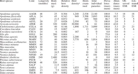 Data On Mammals And Their Ectoparasitic Fleas Esr Ectoparasite Species