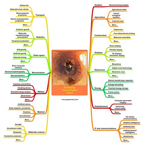 Mind Map Emerging Technologies Artofit