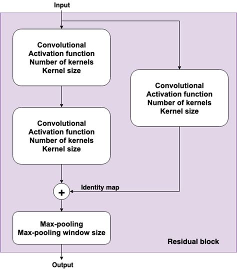 Residual Block 11 Implemented For Our Cnn Models Download
