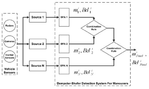 dempster shafer maneuvering estimating reasoning system dempster s rule download scientific