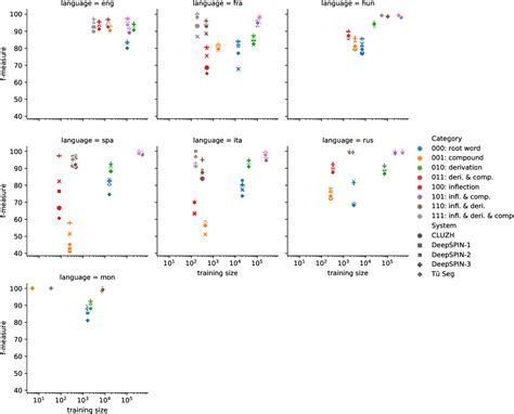 Table 1 From The Sigmorphon 2022 Shared Task On Morpheme Segmentation Semantic Scholar