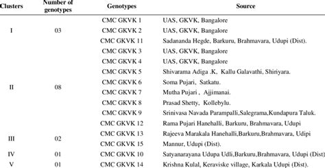 Clustering Pattern Of Pickling Melon Genotypes By Tochers Method Download Scientific Diagram