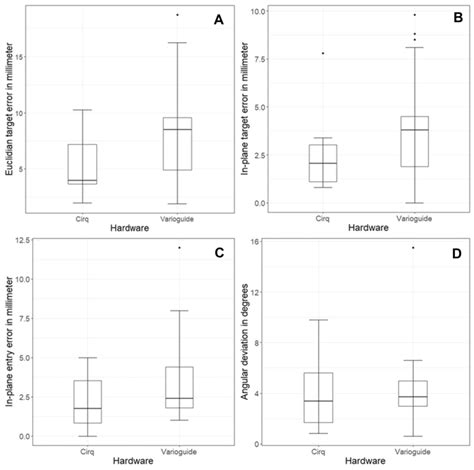 boxplots showing a euclidian distance b in plane target error c download scientific diagram