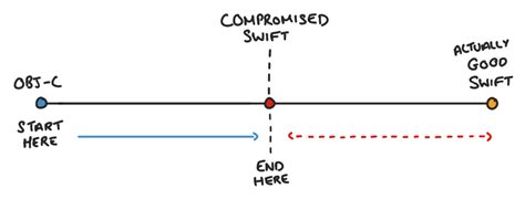 An Approach For Migrating From Objective C To Swift