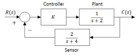 Solved Find The Steady State Error Of A Non Unity Feedback