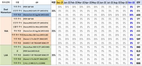 20221010 10월 Quant 투자 지표 정리dual Momentum Vaa Laa