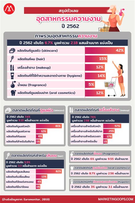 อัพเดทมูลค่า เทรนด์ ‘ตลาดความงาม ในยุคที่คน ต้อง สวย ภายใต้หน้ากาก สมาคมผู้ผลิตเครื่องสำอางไทย