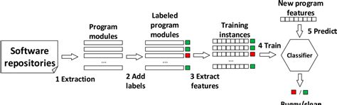 Figure 1 From An Improved Cnn Model For Within Project Software Defect Prediction Semantic Scholar