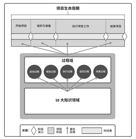 项目经理需要掌握项目和开发生命周期的效用