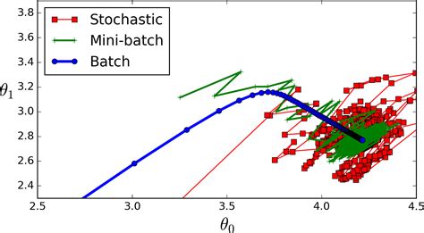 Gradient Descent Clearly Explained In Python Part 2 The Compelling