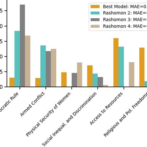 A Comparison Of Variable Importance Ratings To Other Rashomon Set