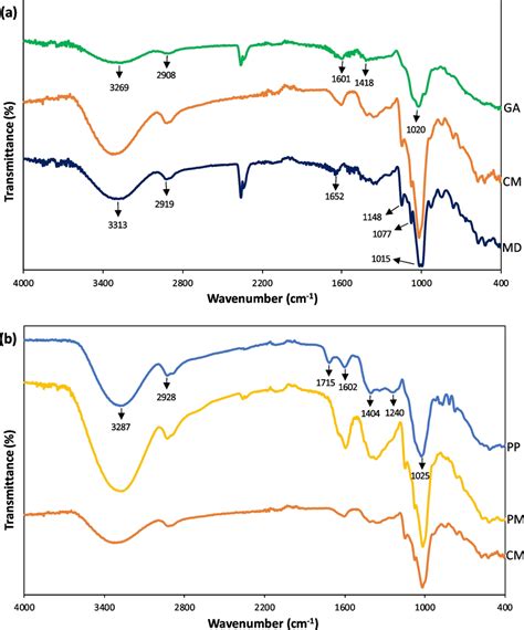 Fourier Transform Infrared Ftir Spectra A For Gum Arabic Ga