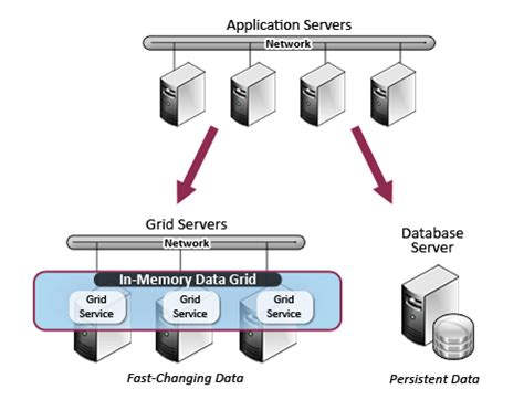 Using In Memory Data Grids For Global Data Integration