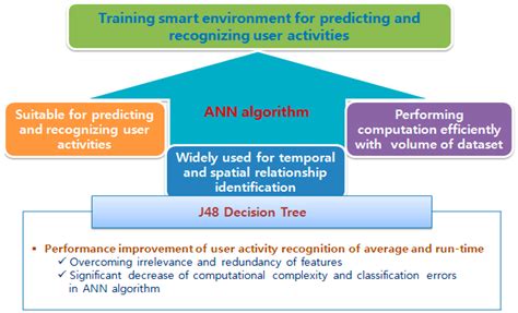 User Activity Recognition In Smart Homes Using Pattern Clustering Applied To Temporal Ann Algorithm