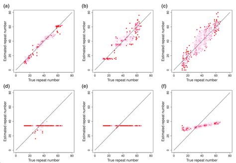 A Plot Comparing Sums Of True Repeat Numbers And Estimated Repeat Download Scientific Diagram