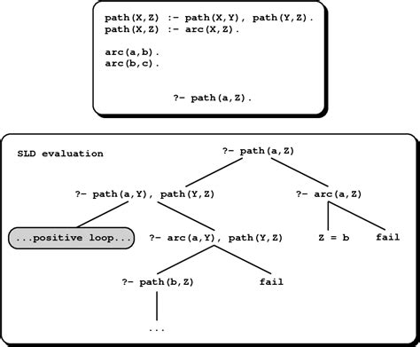 Figure 2 1 From Relational Storage Mechanisms For Tabled Logic Programs Semantic Scholar