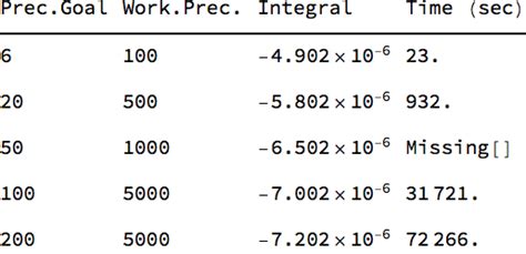 numerical integration nintegrate not giving the correct value