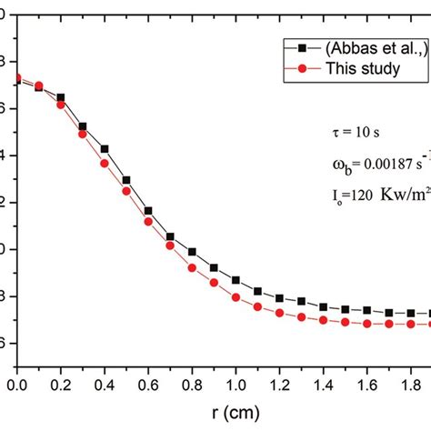 Relation Between Temperature Achieved And Exposure Time For Two