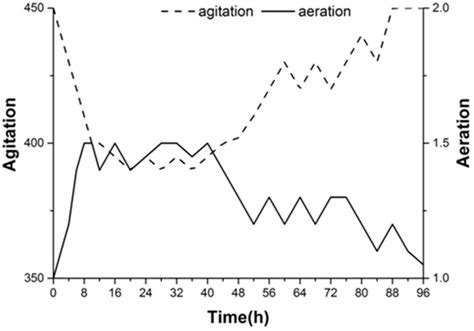 Dissolved Oxygen Curve For Agitation And Aeration Coupling Conditions Download Scientific