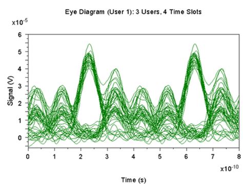 Optical Code Division Multiple Access Ocdma Link Synopsys