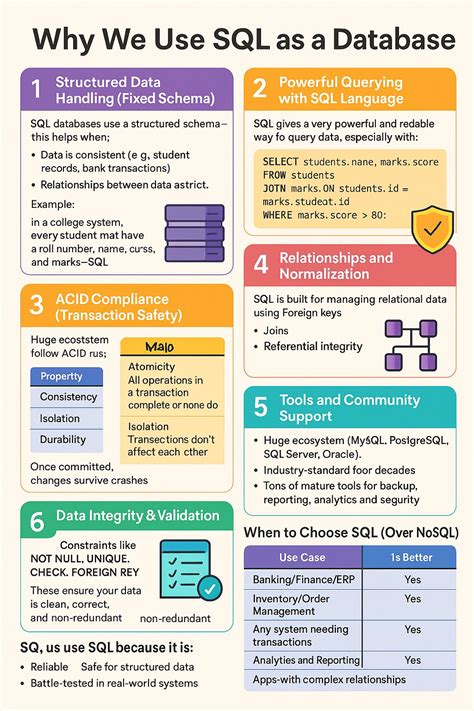 why we use sql as a database 1️⃣ structured data management sql