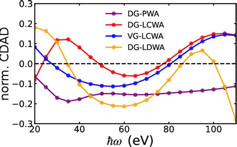 Figure 3 From First Principle Tight Binding Approach To Angle Resolved Photoemission