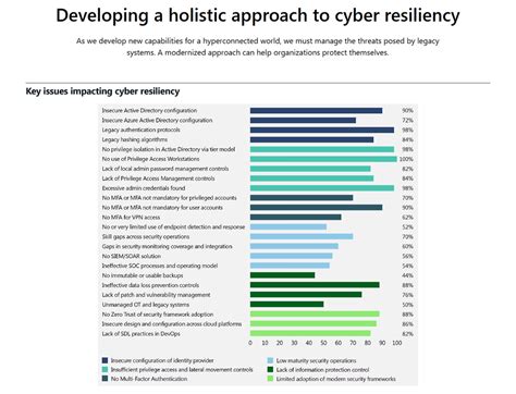 Blog Series Charting Your Path To Cyber Resiliency Microsoft