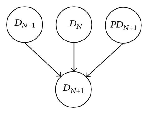 The Structure Of Bayesian Network Based Drought Forecasting Model Download Scientific Diagram