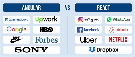 Angular Vs React Choosing The Right Javascript Framework