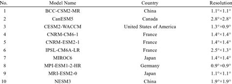 Details Of The Selected Coupled Model Intercomparison Project Phase 6 Download Scientific