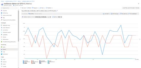 Collect Spring Cloud Resilience4j Circuit Breaker Metrics With Micrometer Microsoft Learn