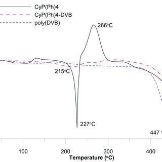 DSC Curves Of Substrate 6 And Obtained Polymeric Sorbents Download Scientific Diagram