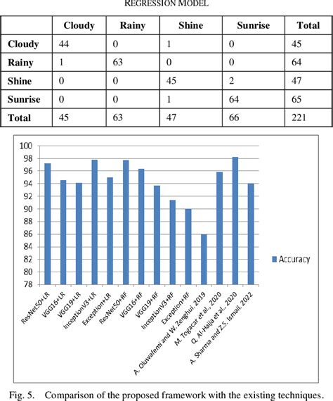 Figure 5 From Classifying Weather Images Using Deep Neural Networks For
