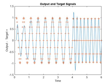 Adaptive Linear Prediction Matlab And Simulink Example