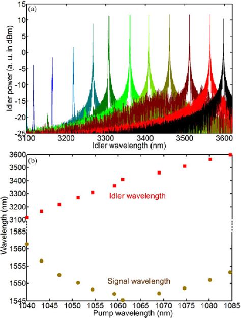 Figure 1 From Continuous Wave 3136 μm Difference Frequency
