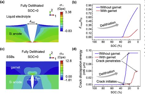 Figure 5 From A Silicon Anode For Garnet Based All Solid State