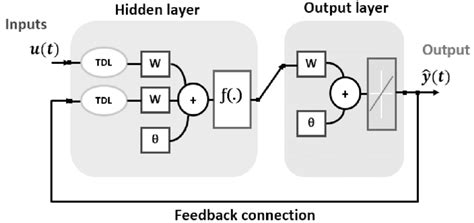 Architecture Of The Dynamic Neural Network With Feedback Connection