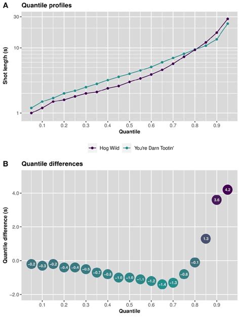 Quantile Comparison Of Shot Length Distributions In Two Laurel And