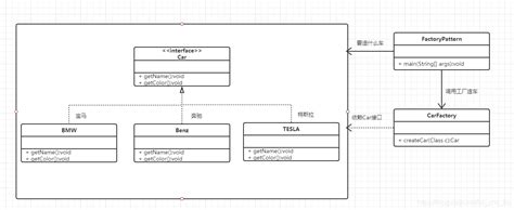 设计模式学习（四）工厂模式实验目的加深对工厂方法设计模式及创建型设计模式原理的理解进一步掌握配置文件 Csdn博客