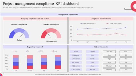 Project Management Compliance Kpi Dashboard Ppt Template