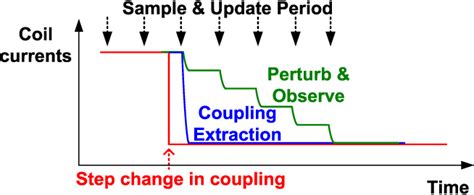 Figure 10 From Coupling Extraction And Maximum Efficiency Tracking For Multiple Concurrent