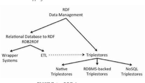 Figure 41 From Mapping Relational Databases To Linked Data Semantic