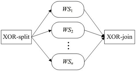 combined web service selection method based on transaction and qos