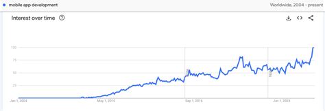 Top Mobile App Development Trends In 2025