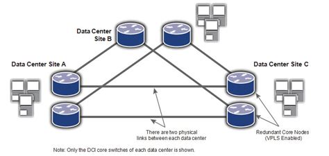 Data Center Interconnect Using Mpls Ip Infusion Ip Infusion